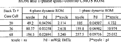 Table 2 From A New High Speedlow Power Dynamic Cmos Logic And Its