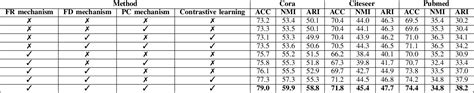Table Iv From A Contrastive Variational Graph Auto Encoder For Node Clustering Semantic Scholar