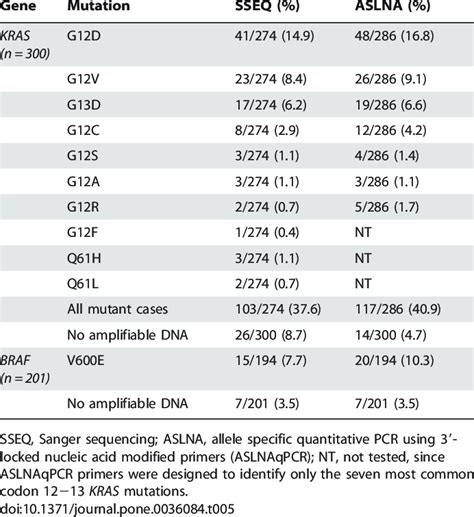 Frequence Of Specific Kras And Braf Mutations Cases Analyzed By Sseq Download Table
