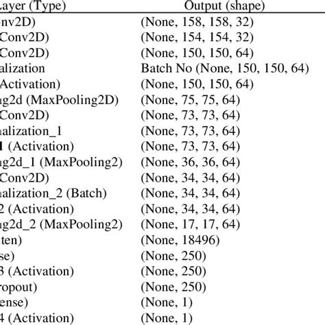 Architecture Of The Proposed Cnn Model Layers Download Scientific Diagram