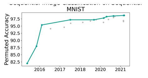 Sequential MNIST Benchmark Sequential Image Classification Papers