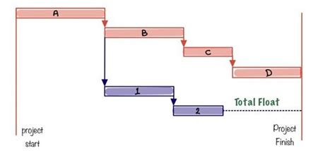 How To Reduce Total Float In Your Schedule Planning Engineer FZE