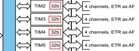 Solved How Many 32 Bit Timers Does Stm32h573 Have 2 Or 4