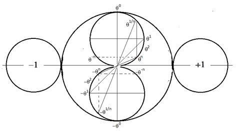 O Containing Both Θ And Θ Spaces Shown On Circular Power Orbits Of