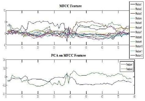 The Comparison Of Original 12 Mfcc Feature And Reduced 02 Features With Download Scientific