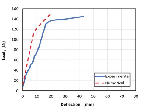 Comparison Between Experimental And Numerical Results Download Scientific Diagram