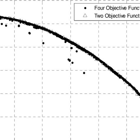 Specific Thrust Variation With Specific Output Shaft Power In Both