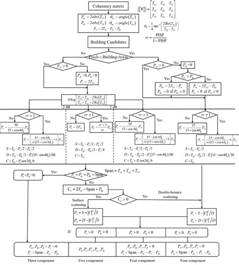 Flowchart Of The Model Based Five Component Decomposition Method Of Download Scientific Diagram