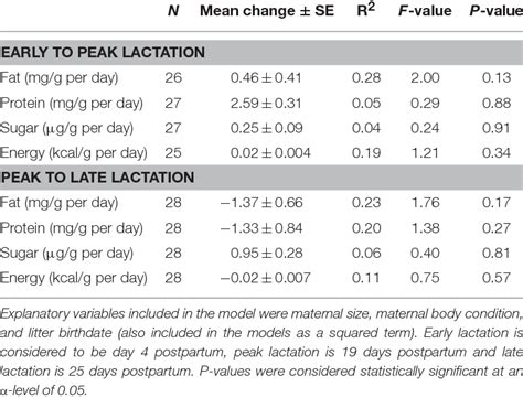 General Linear Models Testing Effects Of Maternal Characteristics And