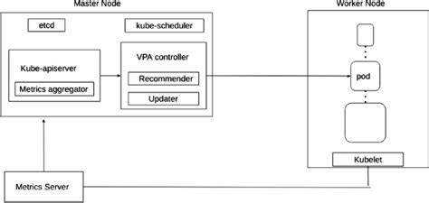 Vertical Pod Autoscaler Vpa Download Scientific Diagram