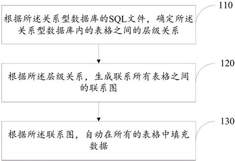 一种对任意复杂关系数据模型自动填写所有表格及大数据自动测试的通用算法的制作方法3