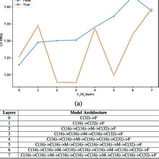 A Model Cross Validation RMSE Score With Changing Architecture The Download Scientific