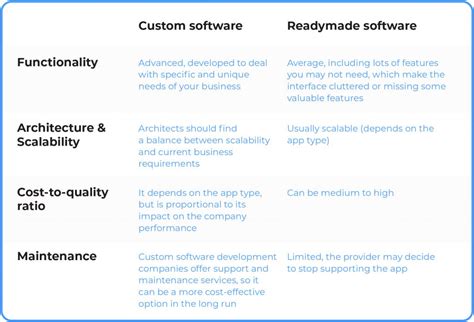 Explain The Difference Between Package Software And Custom Software At