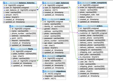 membuat aplikasi ekspedisi lumen 6 1 schema database daeng web