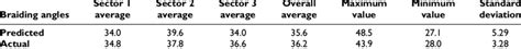 Statistical Results Of Braiding Angles Download Scientific Diagram