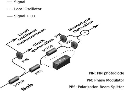 Figure 1 From Preventing Calibration Attacks On The Local Oscillator In Continuous Variable