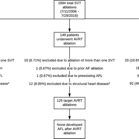 Patient Selection And Incidence Of Atrial Flutter Following Ablation Download Scientific