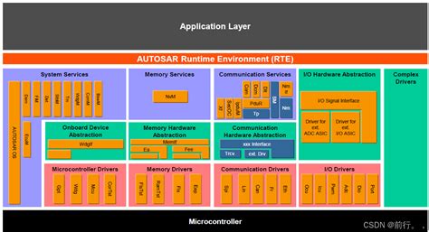【cp Autosar】fls Flashdriver 分析和使用 Autosar Fls Csdn博客