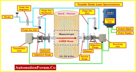 Tunable Laser 1 Instrumentation And Control Engineering