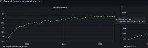 Perf Net6 Performance Regression · Issue 5385 · Akkadotnet · Github