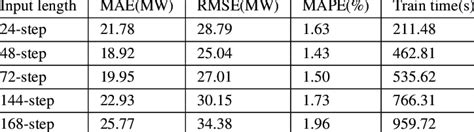 Predictive Evaluation Of Maine Dataset With Different Input Set Lengths