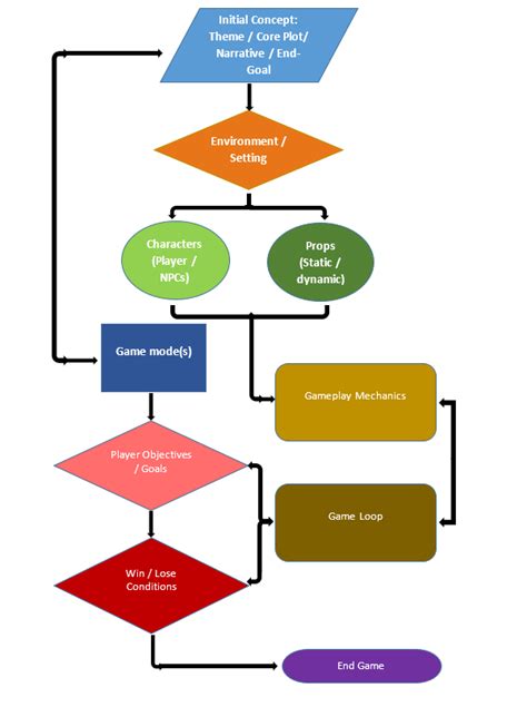 Joseph Shorrocks Master Of Arts In Games Design Project Blog DE4106 Game Design Models