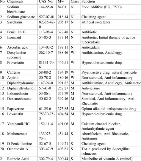 21 Chemicals Tested In A Developmental Toxicity Test Using Mouse Escs