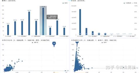 优化商品配置、改进促销活动，怎少得了bi零售数据分析 知乎