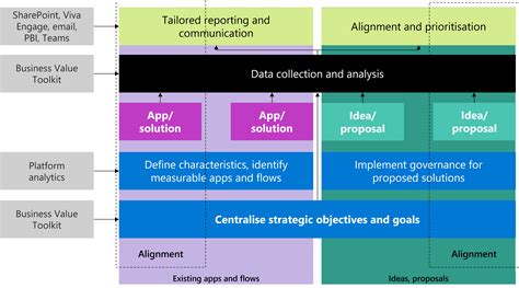 솔루션의 비즈니스 가치를 측정하고 전달합니다 power platform power platform microsoft learn