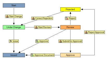 Document Workflow
