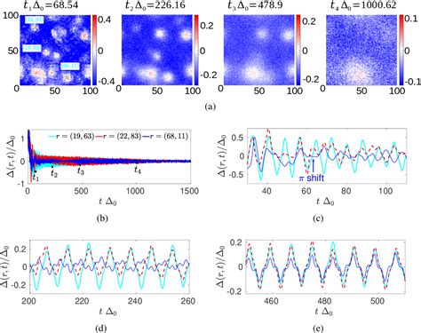 Figure 4 From Emergence Of Spatial Patterns And Synchronization In Superconducting Time Crystals