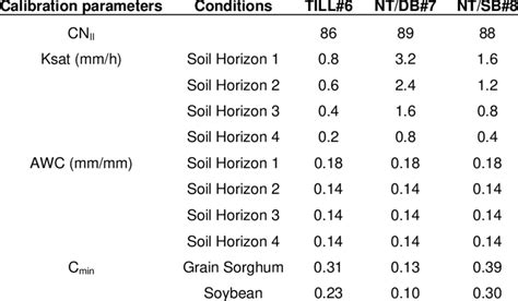 Calibrated Parameters For Swat Runoff And Sediment Simulation At The Download Scientific