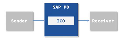 Sap Middleware Pi Po Cpi Interface Development Alternatives Integration Excellence
