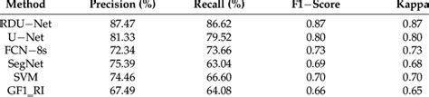 red tide detection accuracy of different methods download scientific