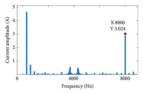 Matlab Fft Analysis Of Dc Link Capacitive Current Under Various Download Scientific Diagram