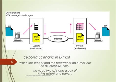Electronic Mail Computer Networks