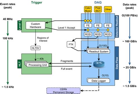 The Atlas Daq System In Lhc Run 2 [9] Download Scientific Diagram