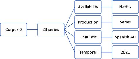 Figure From Multimodal Analysis As A Way To Operationalise Objectivity In Audio Description