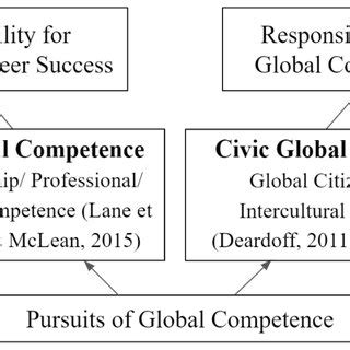 5 An Adapted Model For Global Competence And Cultural Negotiation Download Scientific Diagram