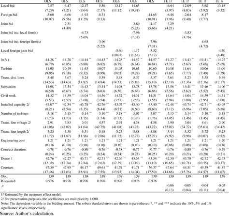 Ols And Treatment Effect Models Electricity Sector Download Table