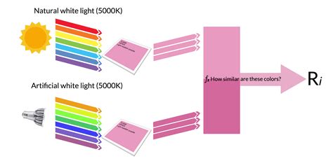 what is the color rendering index cri hstlight