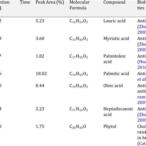 Gc Ms Analysis Of N Hexane Extract Of S Polycystum Download