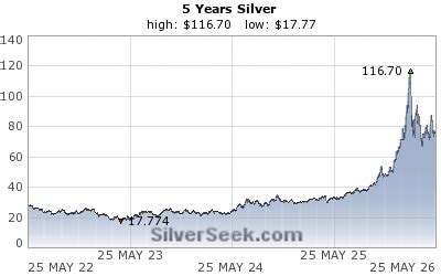 5 Year Silver Goldseek