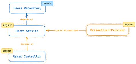 Performant Multi Tenant Saas Apps With Nestjs Durable Providers And Prisma By Baraka Mwakisha