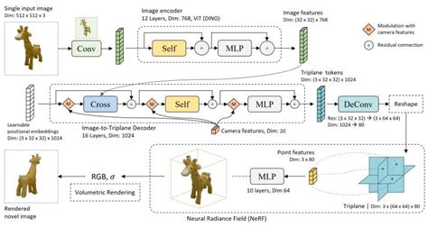 Katrin Schmid On Linkedin Lrm Large Reconstruction Model For Single Image To 3d