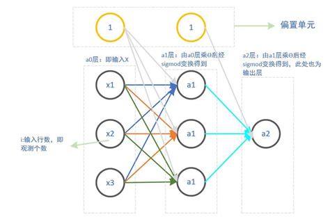 Bp神经网络实现（r语言 Python） 知乎