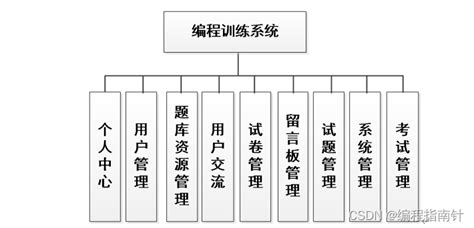 计算机java项目｜基于springboot的编程训练系统用idea开发java的springboot项目用的是什么服务器 Csdn博客