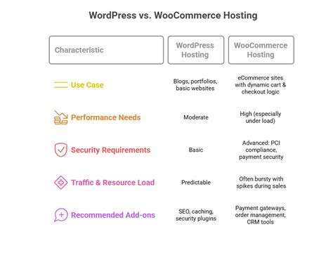 How To Choose The Best Woocommerce Hosting For Clients