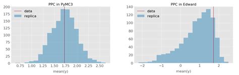 Posterior Predictive Check Ppc For A Bayesian Linear Regression Model Edwards Result Is