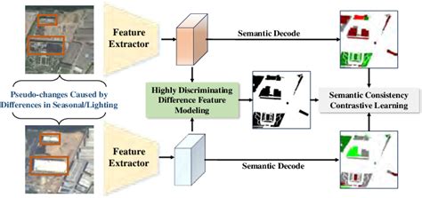 Figure 1 From Cross Difference Semantic Consistency Network For